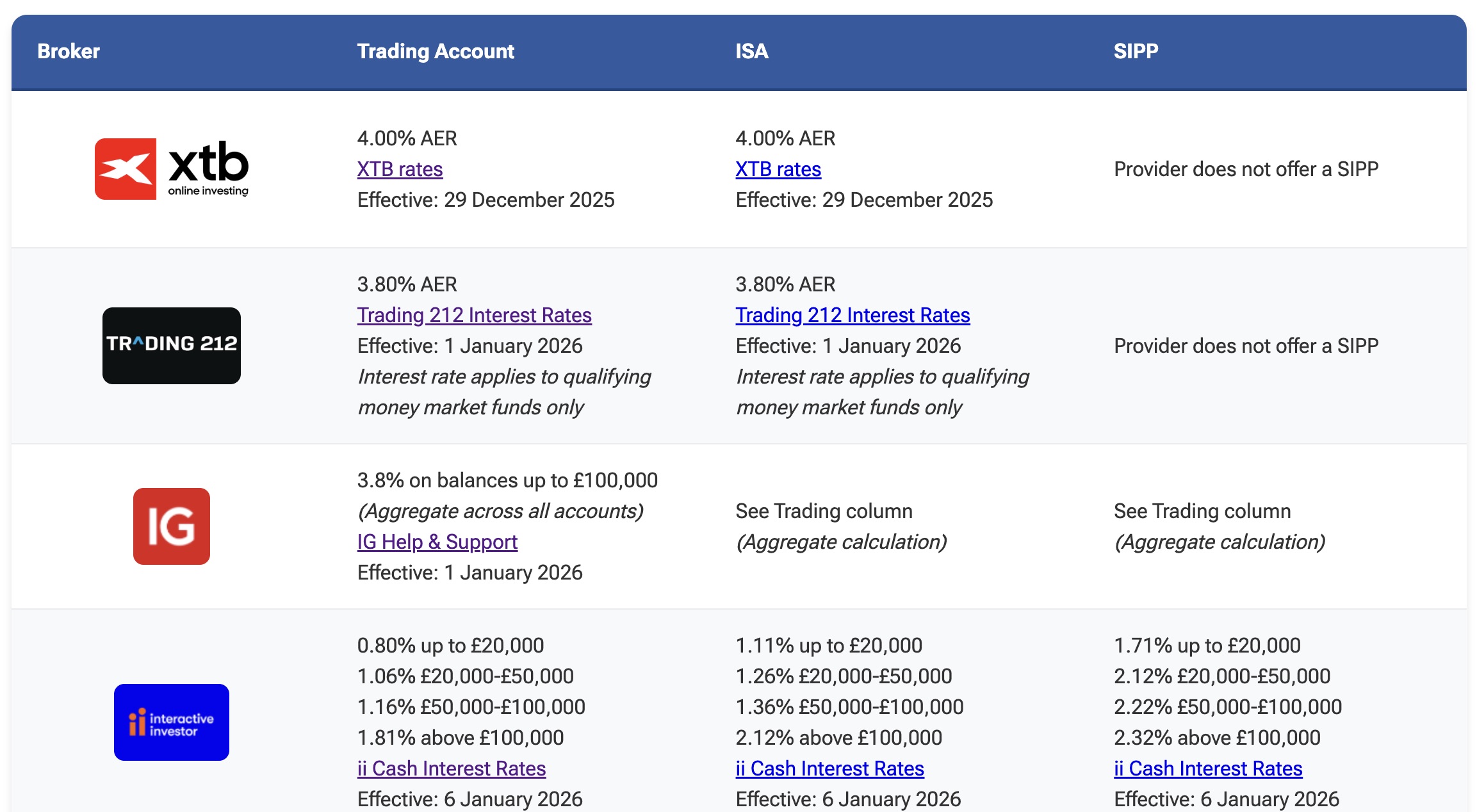 UK Broker Cash Interest Rates 2026: Interactive Investor, HL, AJ Bell ...